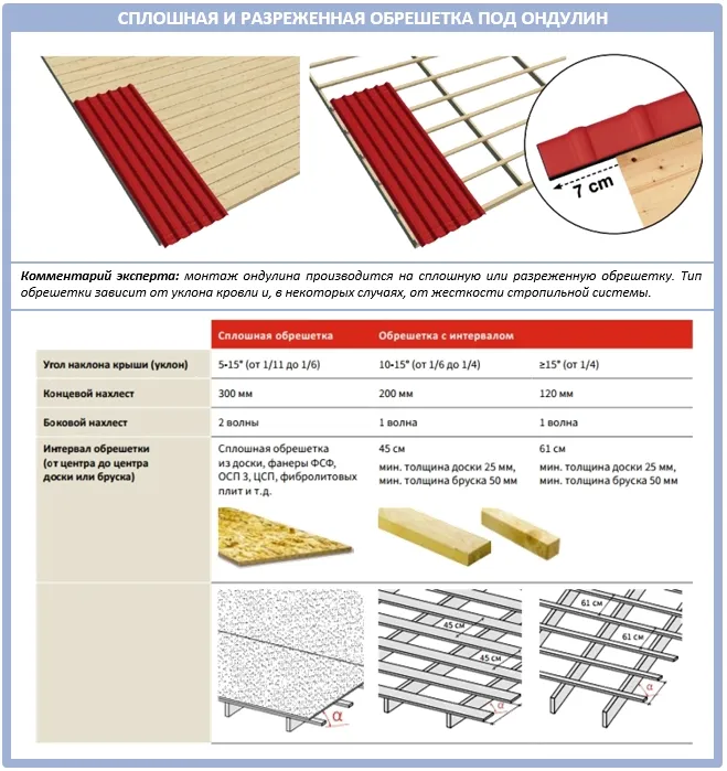 Как создать обрешетку под ондулин своими руками: нормы, расчет шага – «StroyLab» – портал о ...